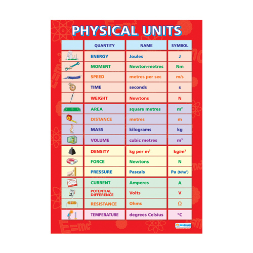 Science School Poster- Physical Units