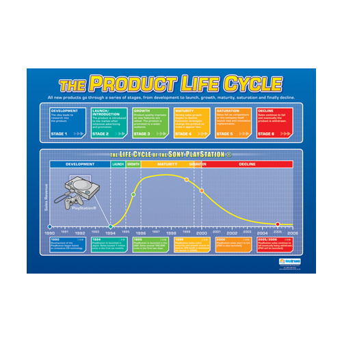 Product Life Cycle Business Studies at Steve Courtney blog